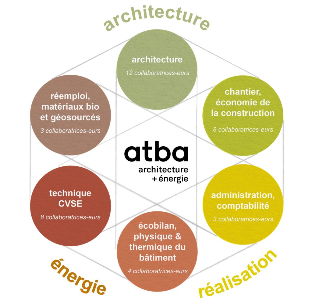 Bureau | atba architecture + énergie